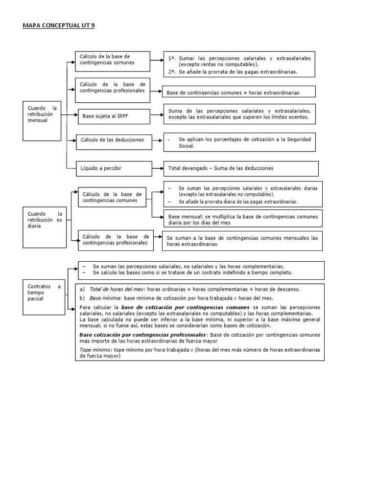 Mapa Conceptual Ut 9 RRHH | Descargar gratis PDF | Economias
