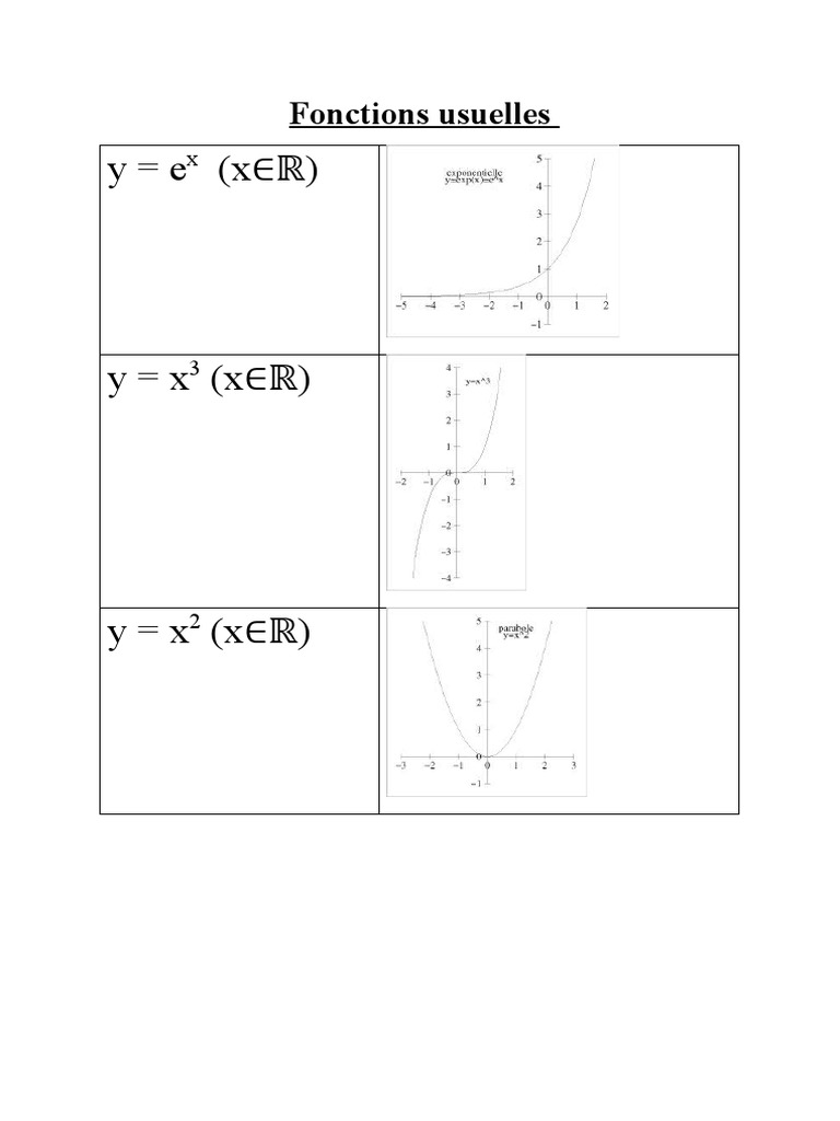 Fonctions Usuelles | PDF