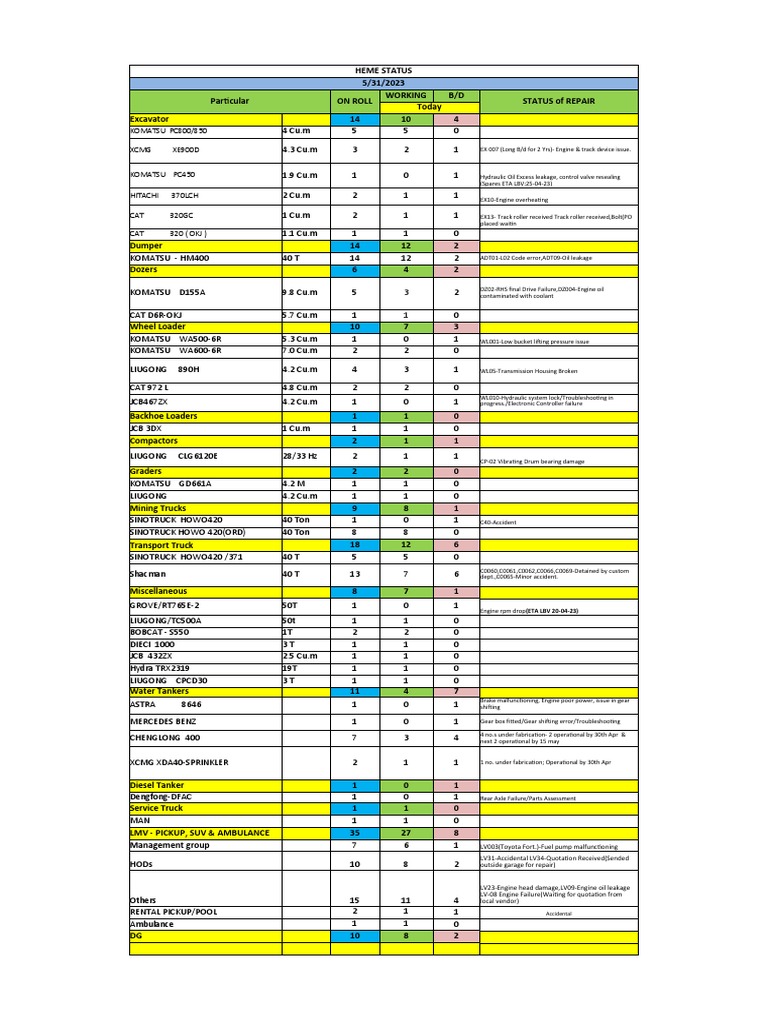 Equipment Repair Status Report 2023 | PDF