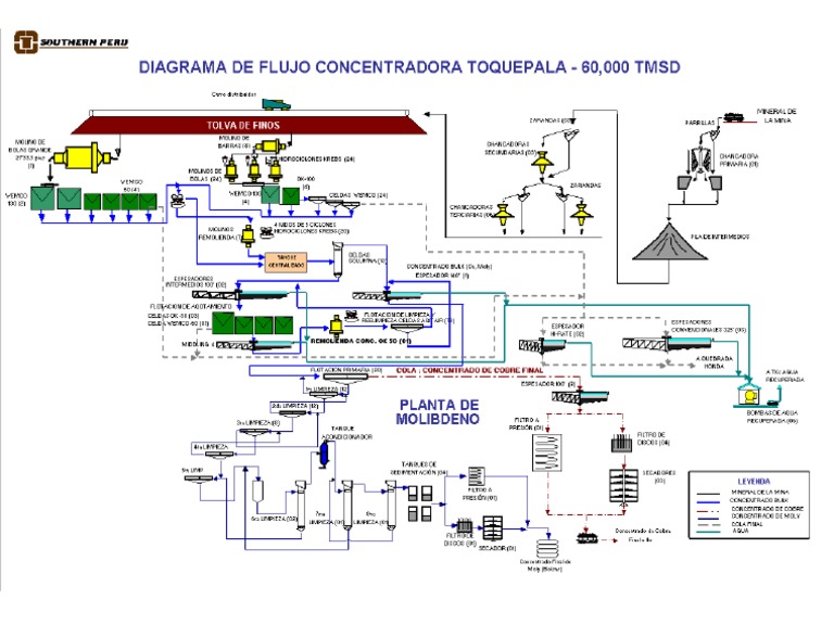 Flowsheet Concentradora | PDF
