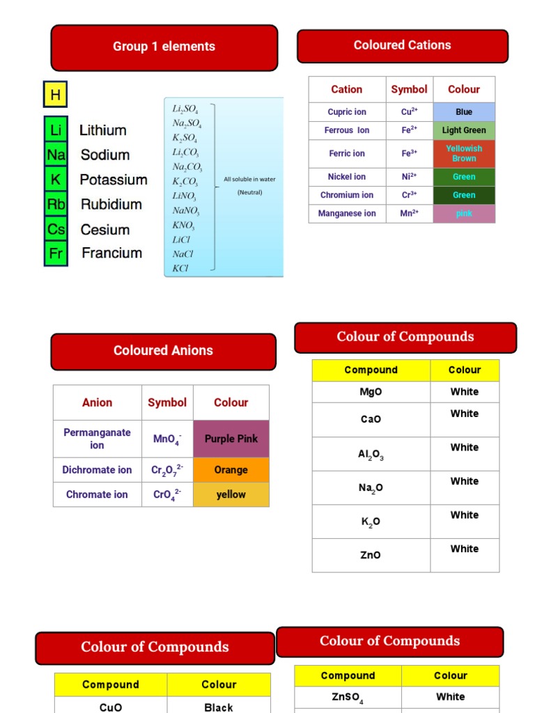 Colour of Compounds FINAL | PDF | Molecules | Chemistry