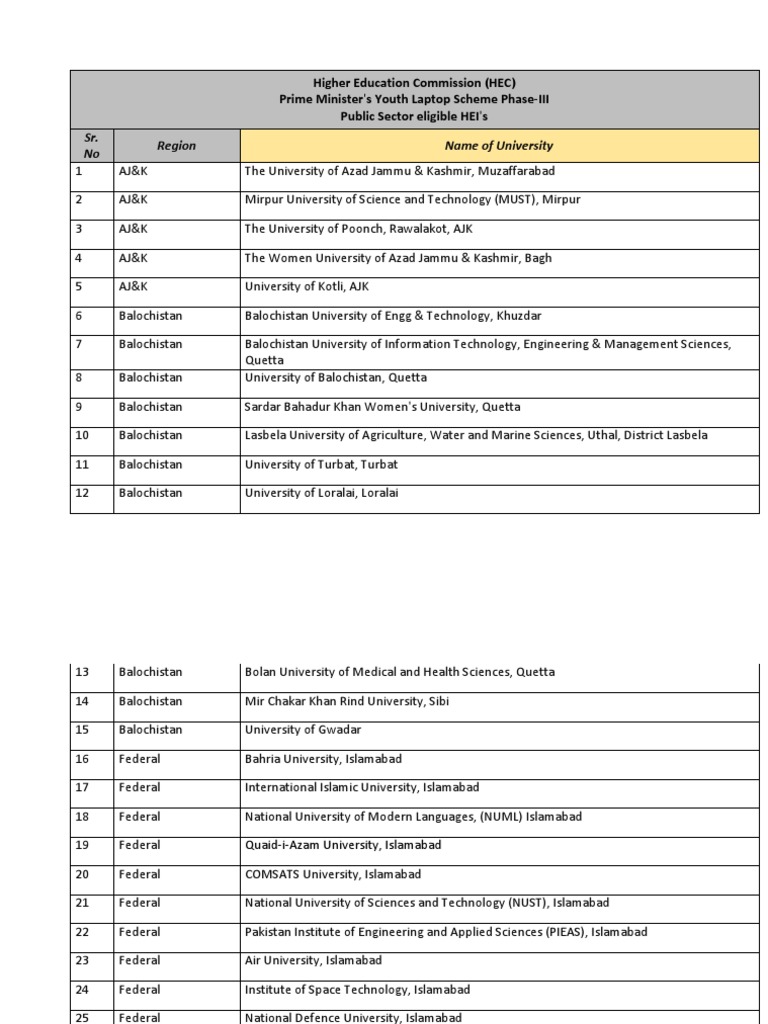 Eligible Universities List by Hec | PDF | Khyber Pakhtunkhwa | Islamabad