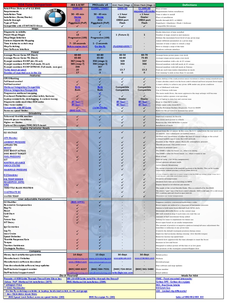 N54 Tuning Options Comparison Guide | PDF | Throttle | Turbocharger