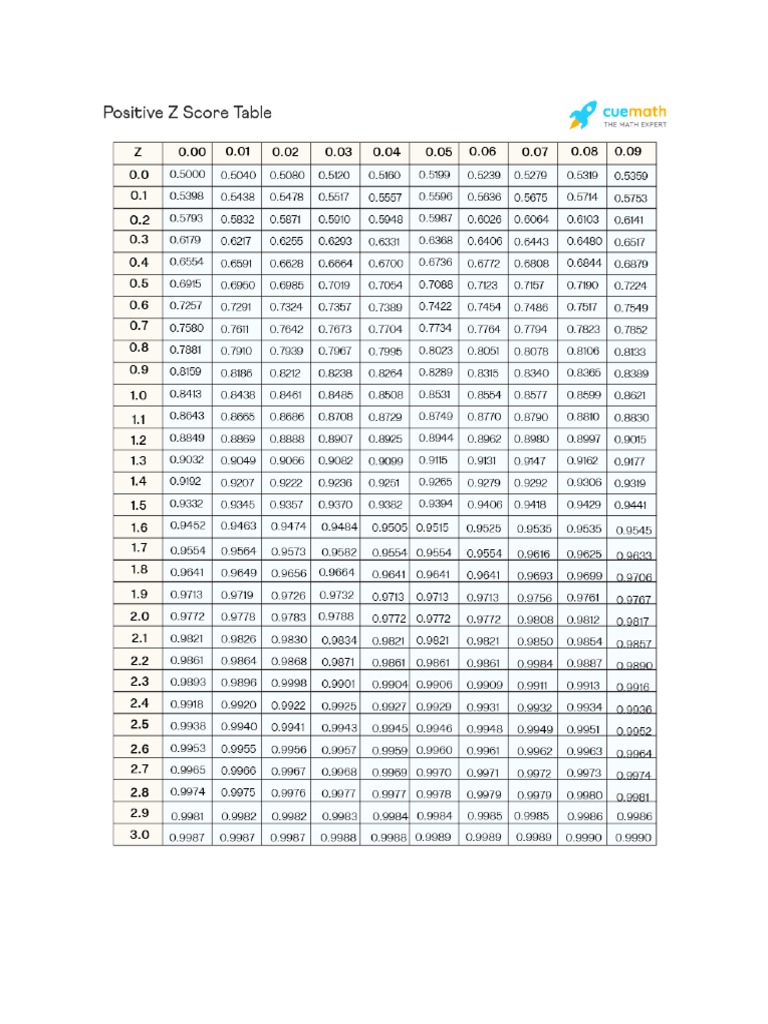 Z Score Table PDF