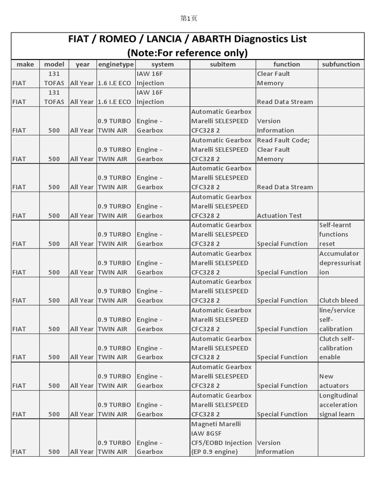 Fiat Alfa Lancia Abarth | Download Free PDF | Automatic Transmission ...