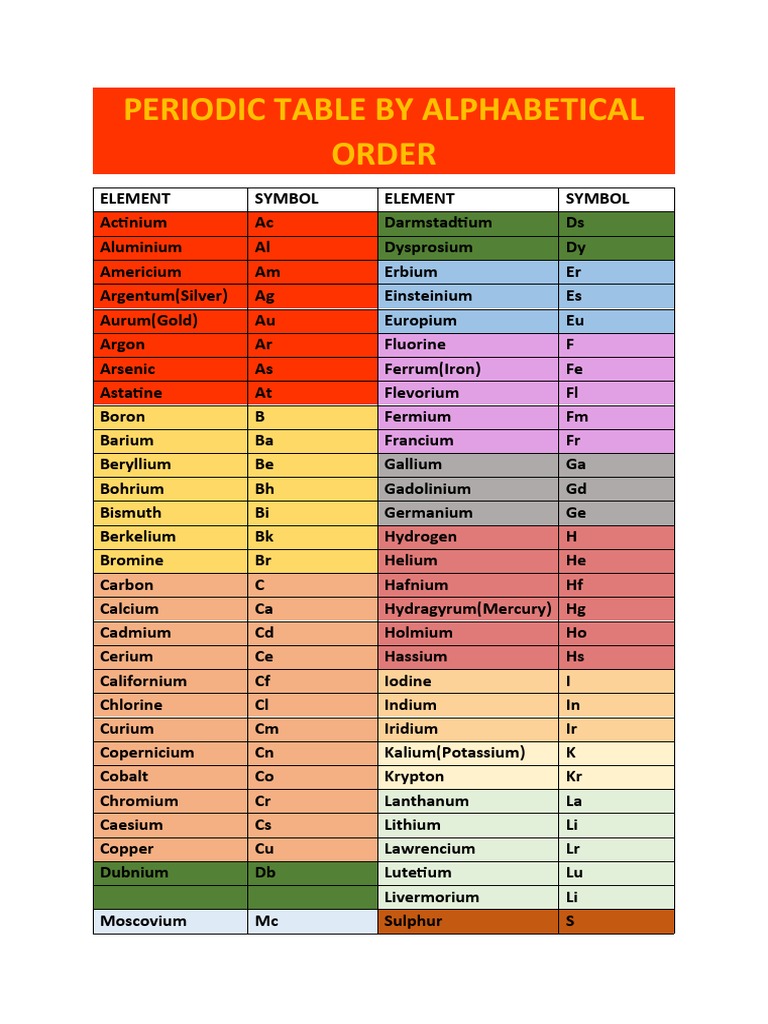 Periodic Table by Alphabetical Order | PDF | Periodic Table | Chemical Elements