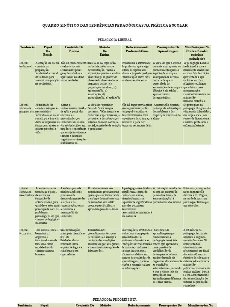 Quadro Sinótico Das Tendências Pedagógicas Na Prática Escolar.docx ...