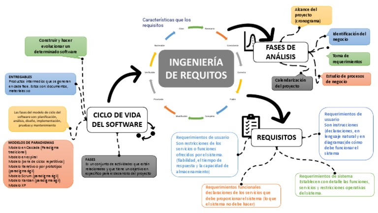 Mapa Mental Sobre Ingeniería de Requisitos. GA1-220501092-AA2-EV01 | PDF | Software | Ciencia de ...