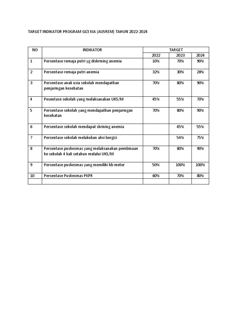 Target Indikator Program Gizi Kia Ausrem | PDF