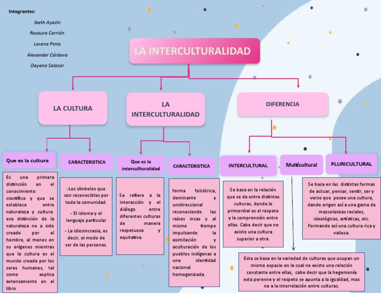 Mapa Conceptual | PDF | Multiculturalismo