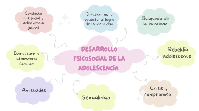 Desarrollo Psicosocial de La Adolescencia | PDF | Salud y bienestar