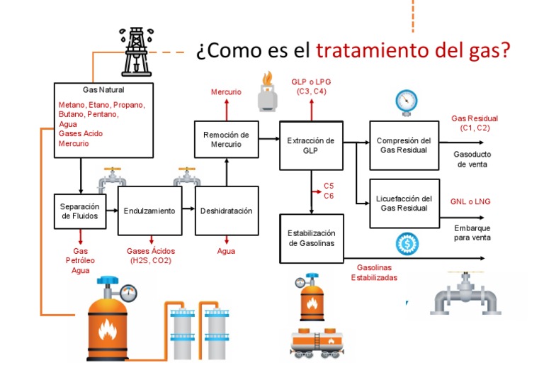 Esquema Tratamiento de Gas | PDF