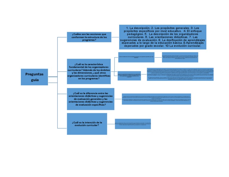 Círculo de Estudio Mapa Conceptual Estructura Del Plan y Programas | PDF