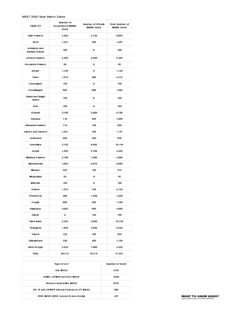 NEET Seat Matrix 2022 (Out) MBBS & BDS Seats, State-wise College List | PDF | Schools | Medical ...