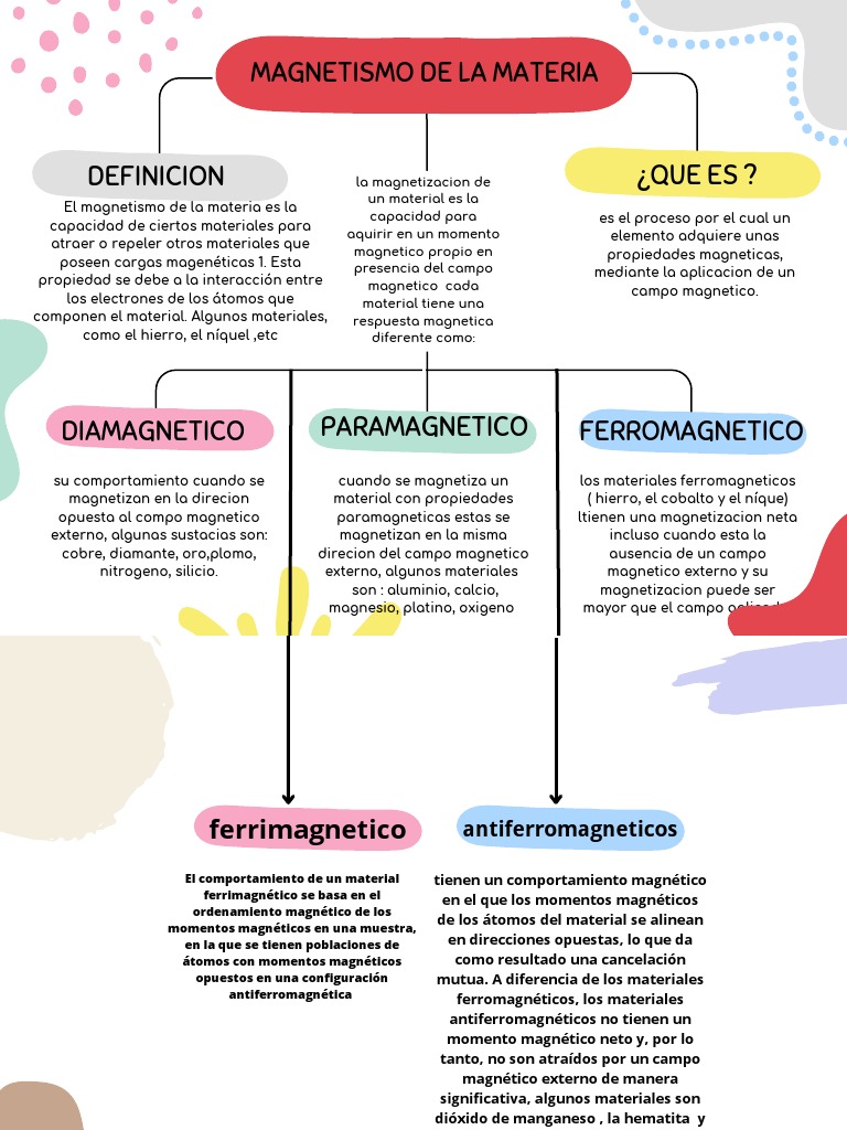 Actividad 3 (Magnetizacion de La Materia) E-173 | PDF