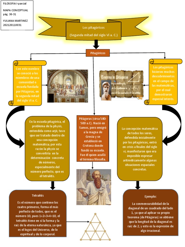 Mapa Conceptual Filosofía | PDF | Números | Pitágoras