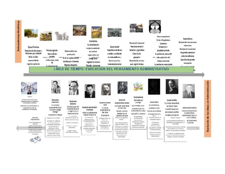 Linea Del Tiempo Proceso Administrativo | PDF Linea Del Tiempo Proceso Administrativo | PDF