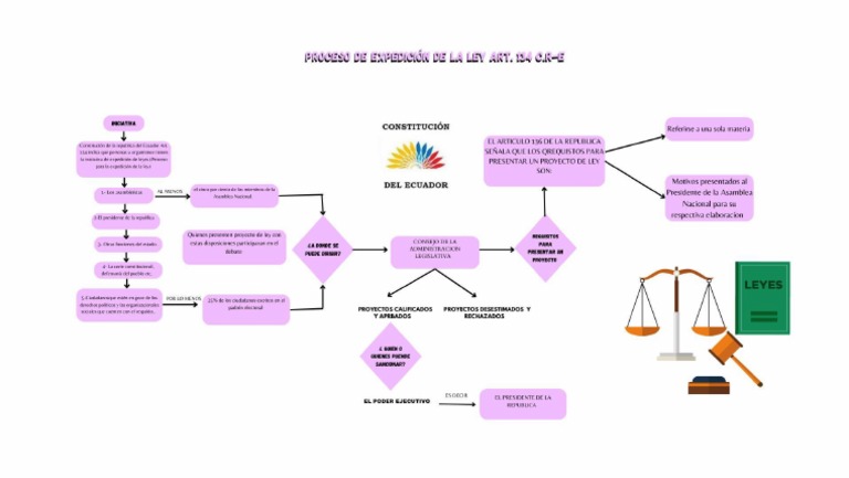 Proceso de Expedición de La Ley Art. 134 C.R-E | PDF