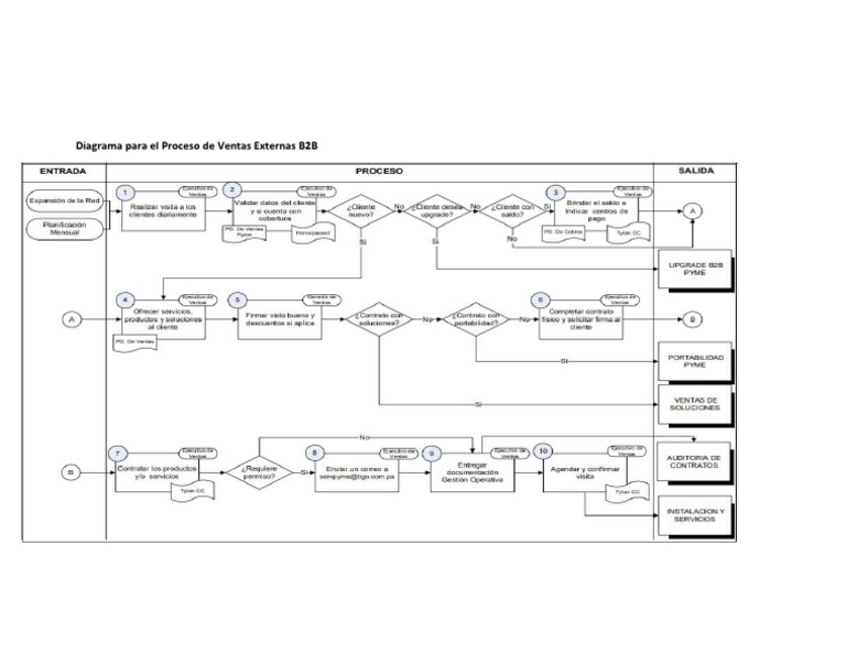 Diagrama para El Proceso de Ventas Externas B2B | PDF