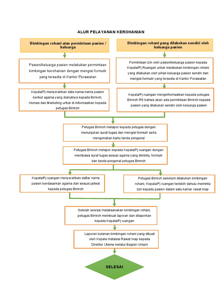 Proses Bimbingan Rohani Pasien | PDF