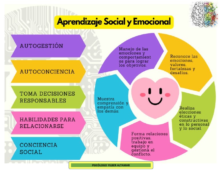 Aprendizaje Social y Emocional | PDF