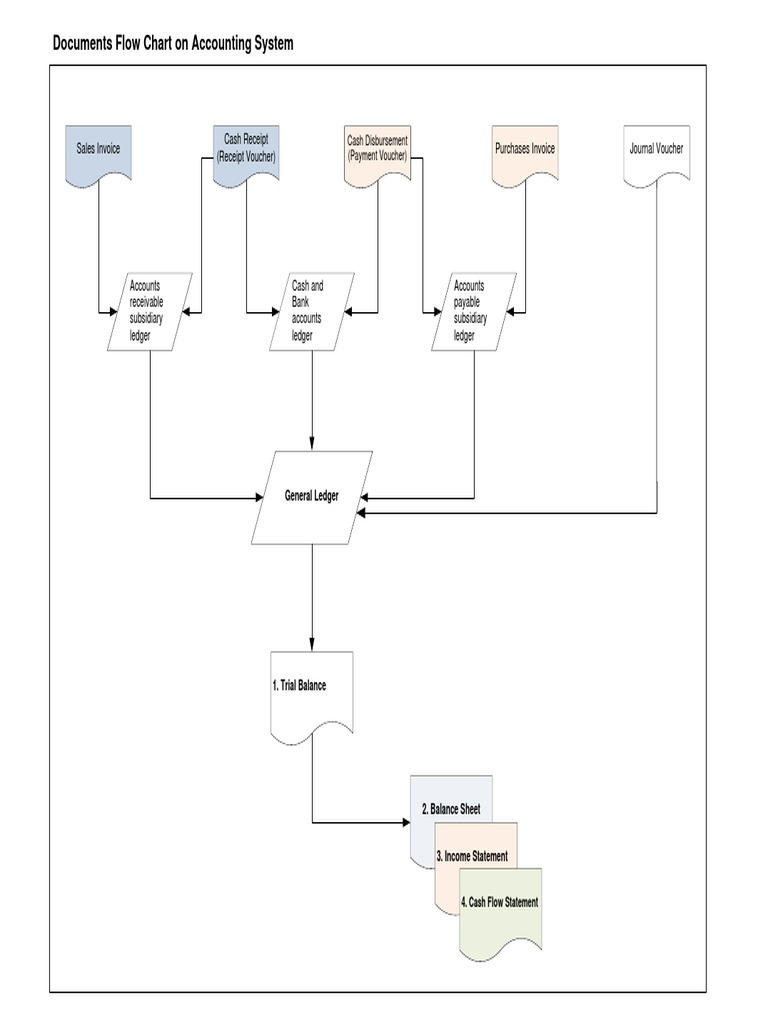 Documents Flow Chart On Accounting System | PDF