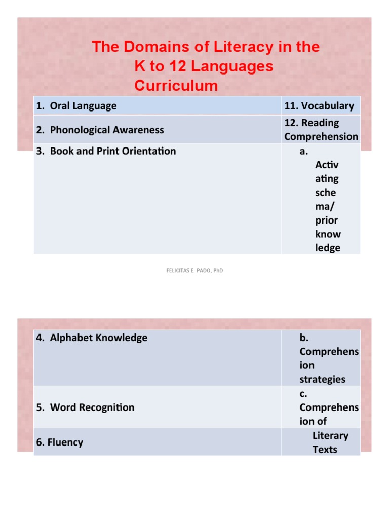 The Domains of Literacy in The K To 12 Languages Curriculum | PDF | Reading Comprehension | Literacy
