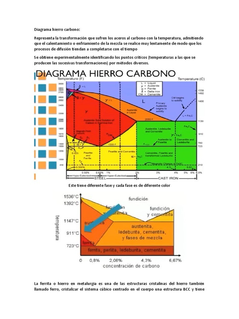 Diagrama Hierro Carbono | PDF | Ciencia y matemáticas | Tecnología