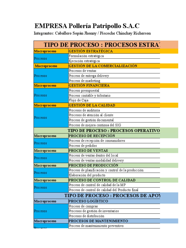 Procesos Polleria | PDF