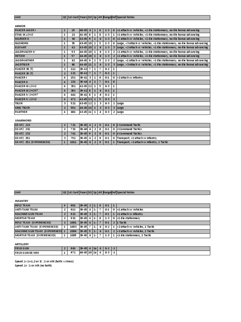 Tiger Leader - Units Cards | PDF | Combat Vehicles | Vehicles