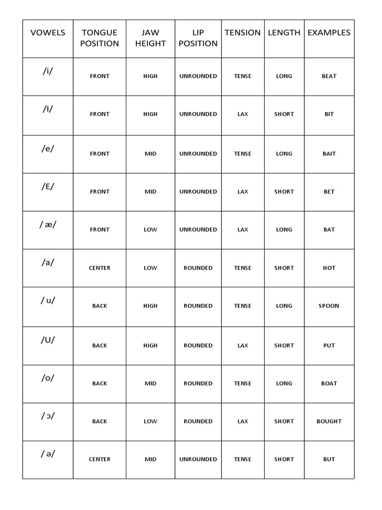 Vowel and Consonant Sound Charts | PDF | Vowel | Consonant