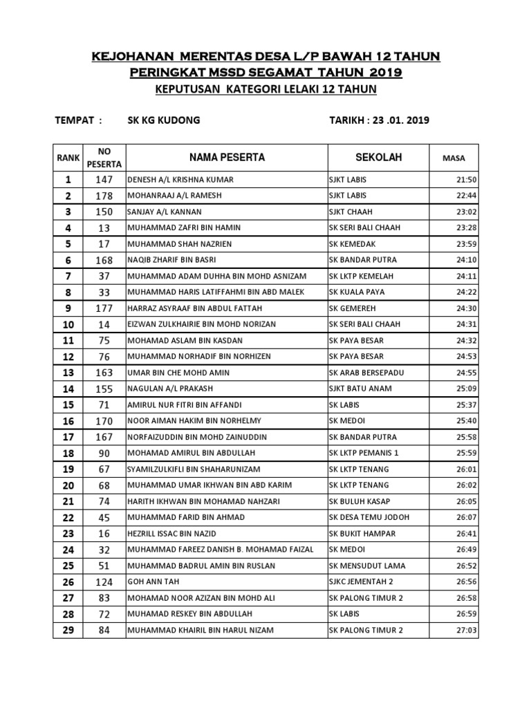 Keputusan M Desa U12 MSSD 2019 EDIT FINAL (L12) | PDF