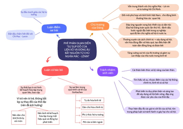 Mind Map LSD | PDF