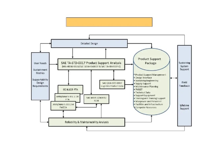 Supportability Analysis | PDF