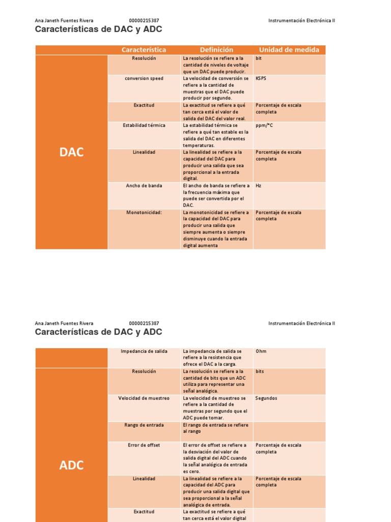 Características Dac Adc | PDF | Convertidor digital a analógico | Conversor analógico a digital