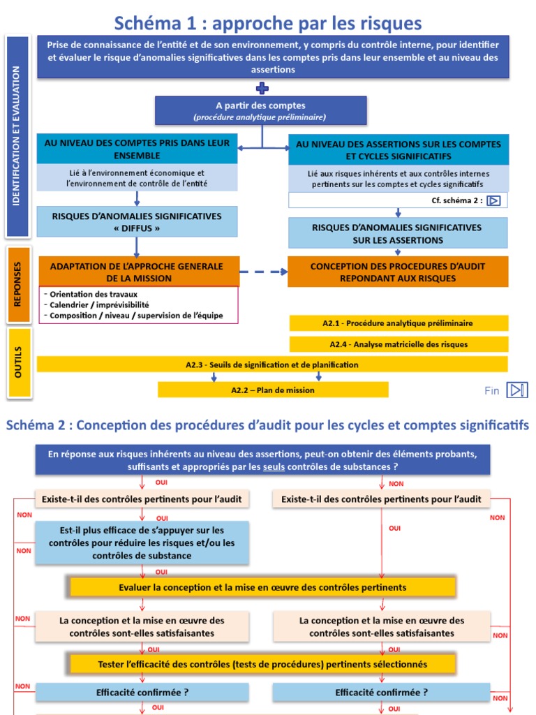 Schema de L'approche Par Les Risques | PDF | Audit | Contrôle interne