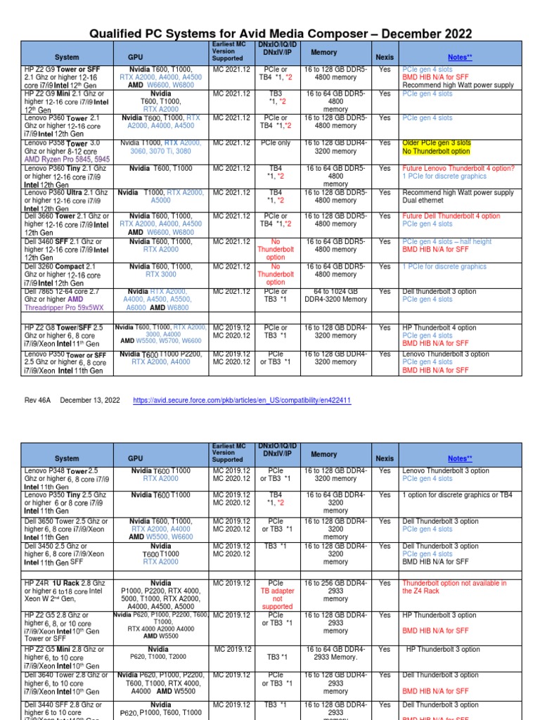 AVID MC Windows CPU Specifications 2022.12A-1 | PDF | Graphics Processing Unit | Intel