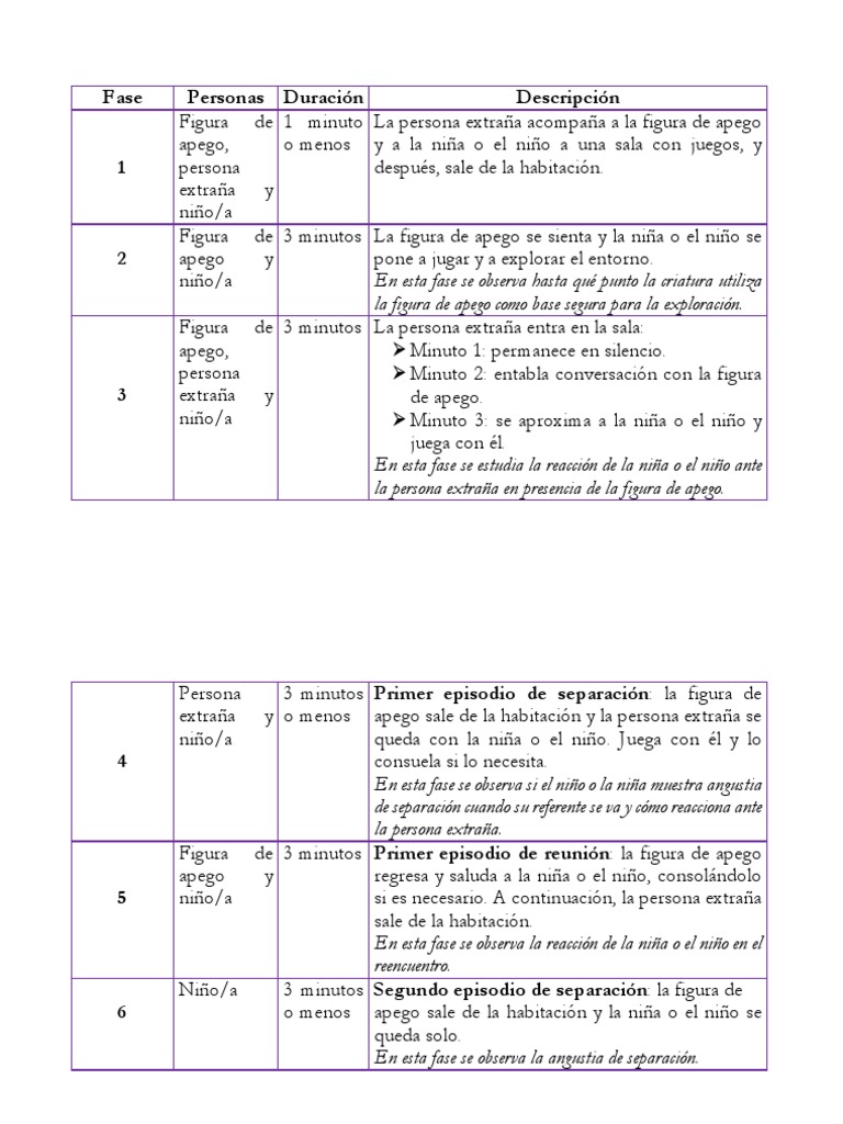 La Situación Extraña de M. Ainsworth | PDF | Teoría de apego
