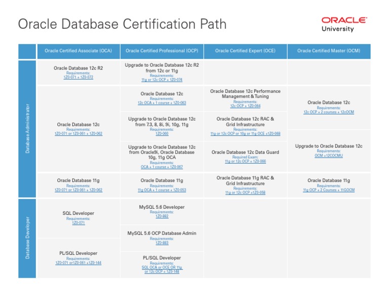 Oracle Database Certification Path | PDF | Oracle Database | Databases
