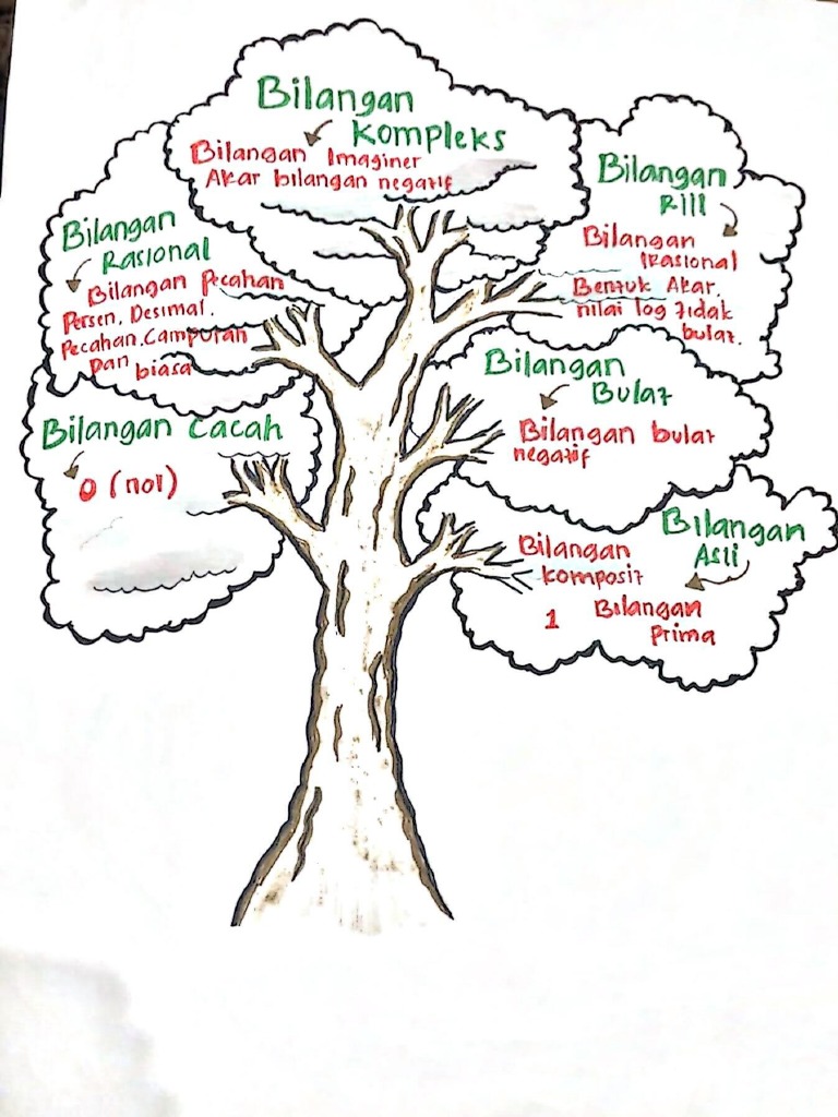 Mind Mapping Matematika Kelompok 1 | PDF
