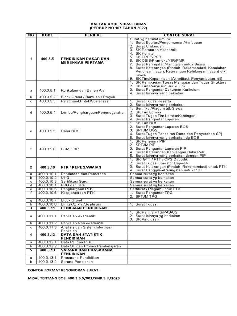 Klasifikasi Kode Surat Terbaru | PDF