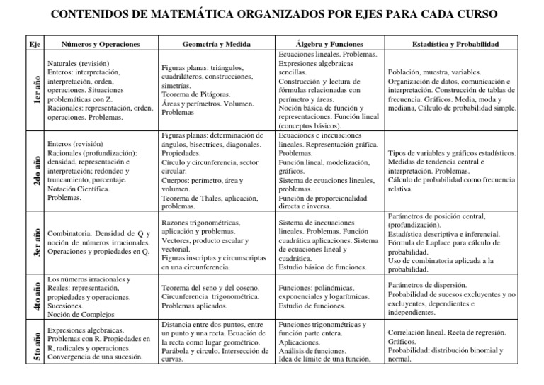 Grilla de Contenidos Matematica | PDF | Ecuaciones | Función (Matemáticas)