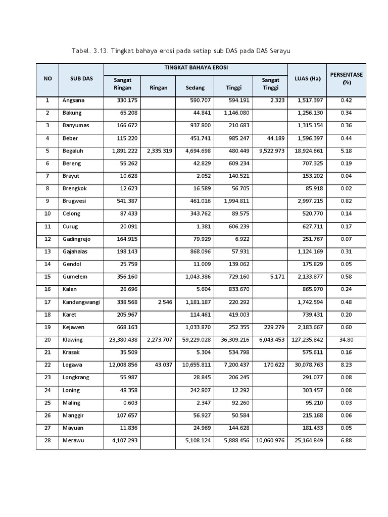 Pendekatan TBE - Sedimentasi Serayu | PDF