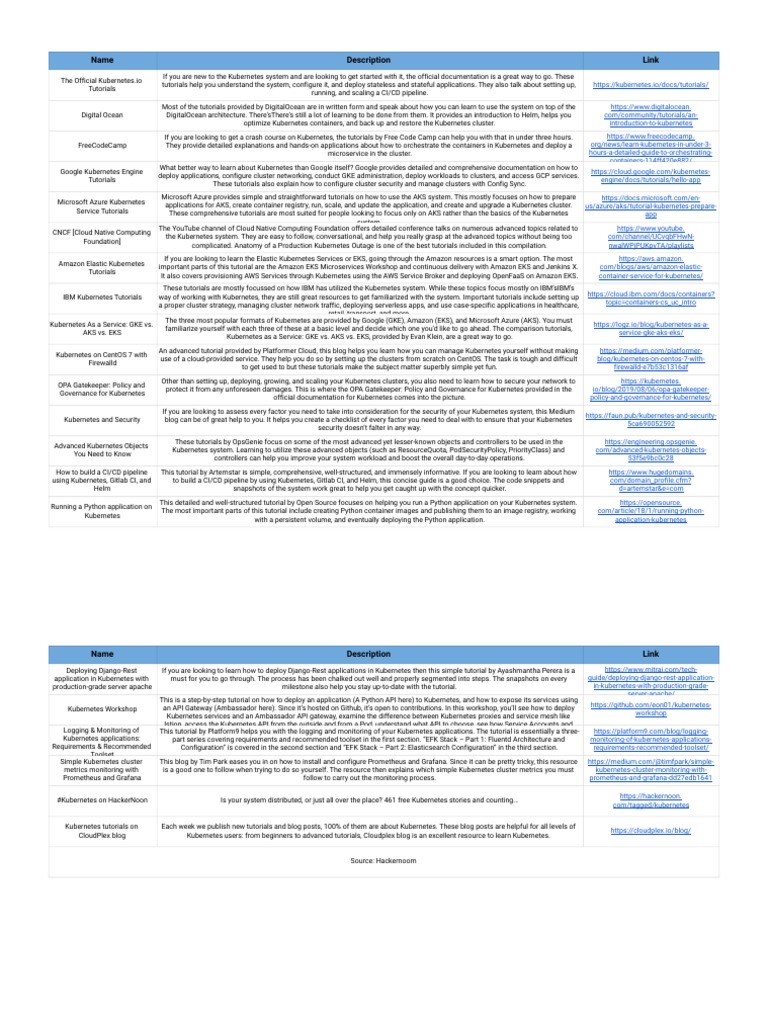 21 Resources And Tutorials To Learn Kubernetes Pdf Cloud Computing Amazon Web Services 