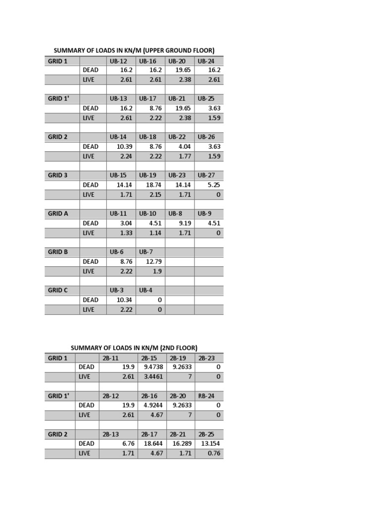 Summary of Loads in KNM | PDF