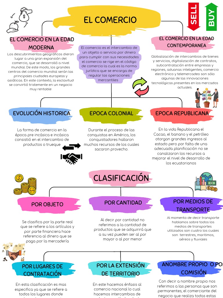 El Comercio Mapa Conceptual | PDF | Comercio | Sector privado