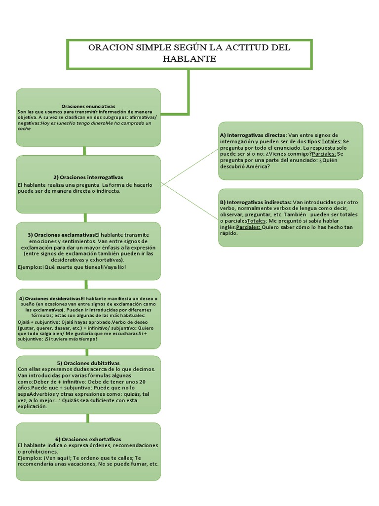 ORACION SIMPLE Segun La Actitud Del Hablante | PDF | Oración ...