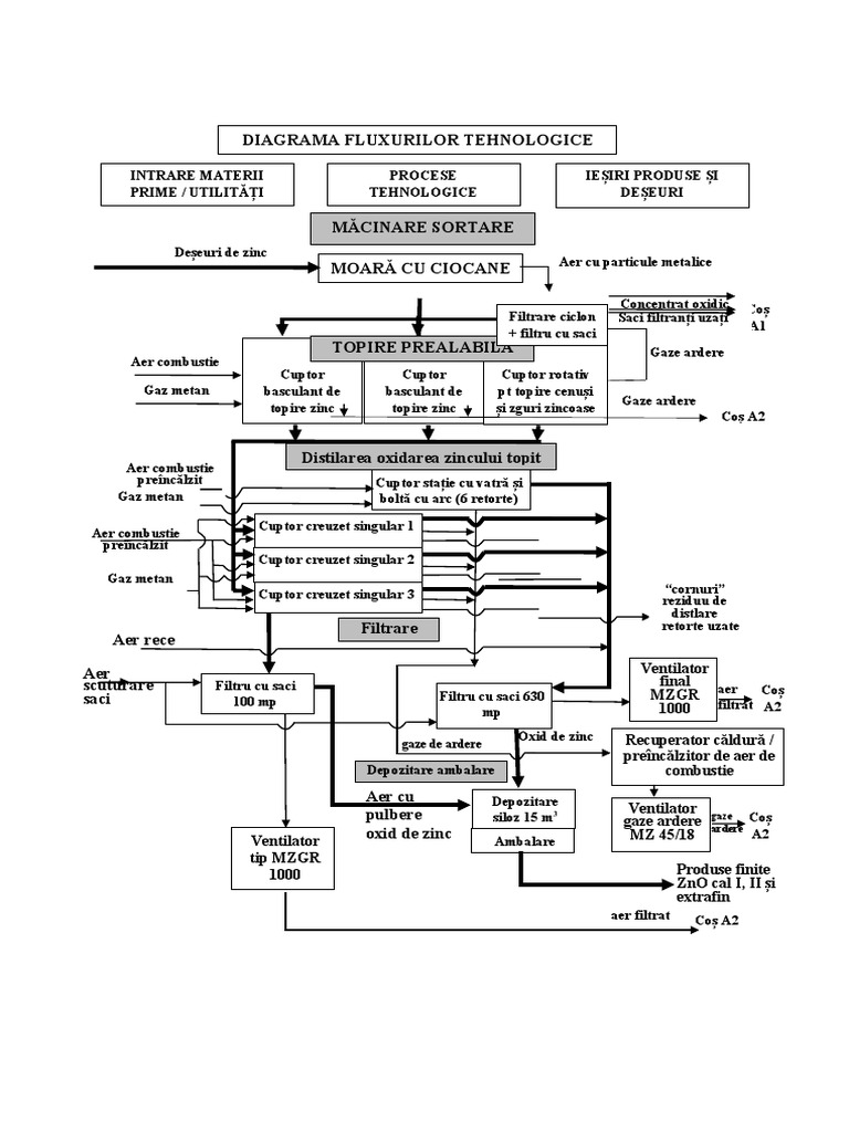 Flux Tehnologic | PDF