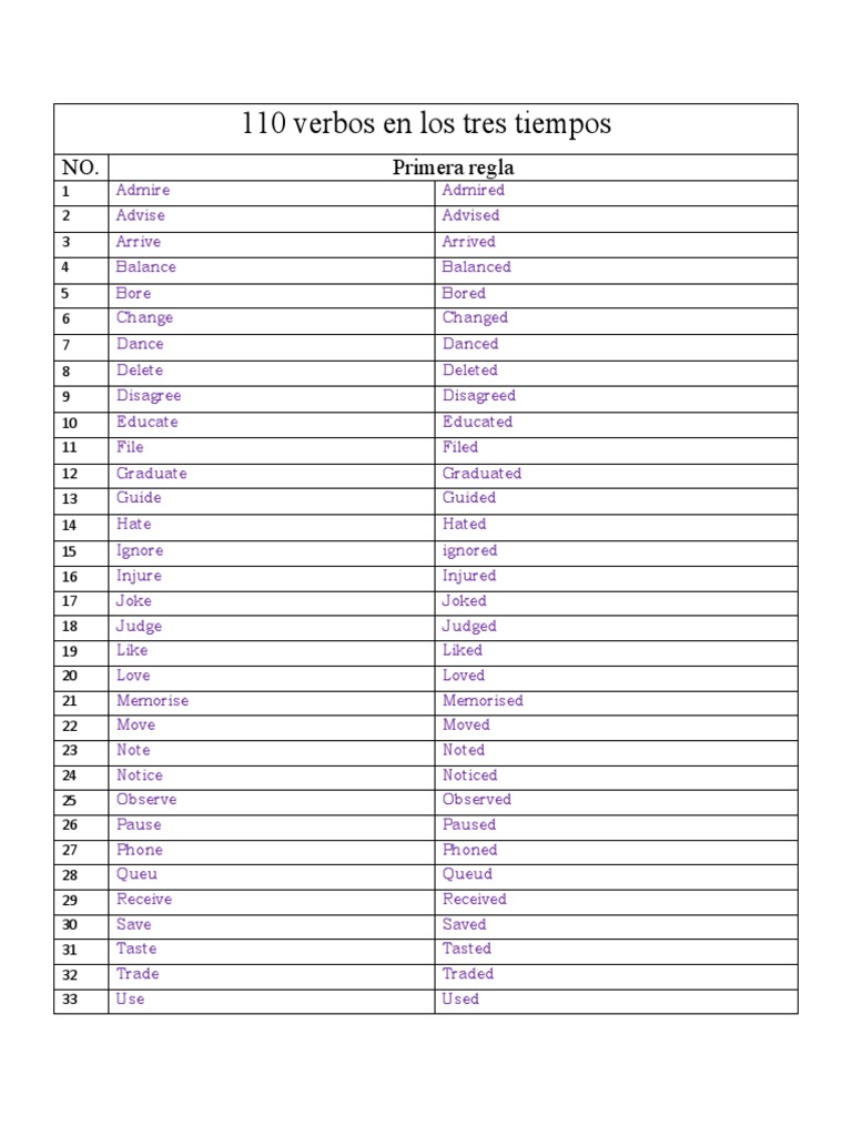 110 Verbos en Los Tres Tiempos | PDF