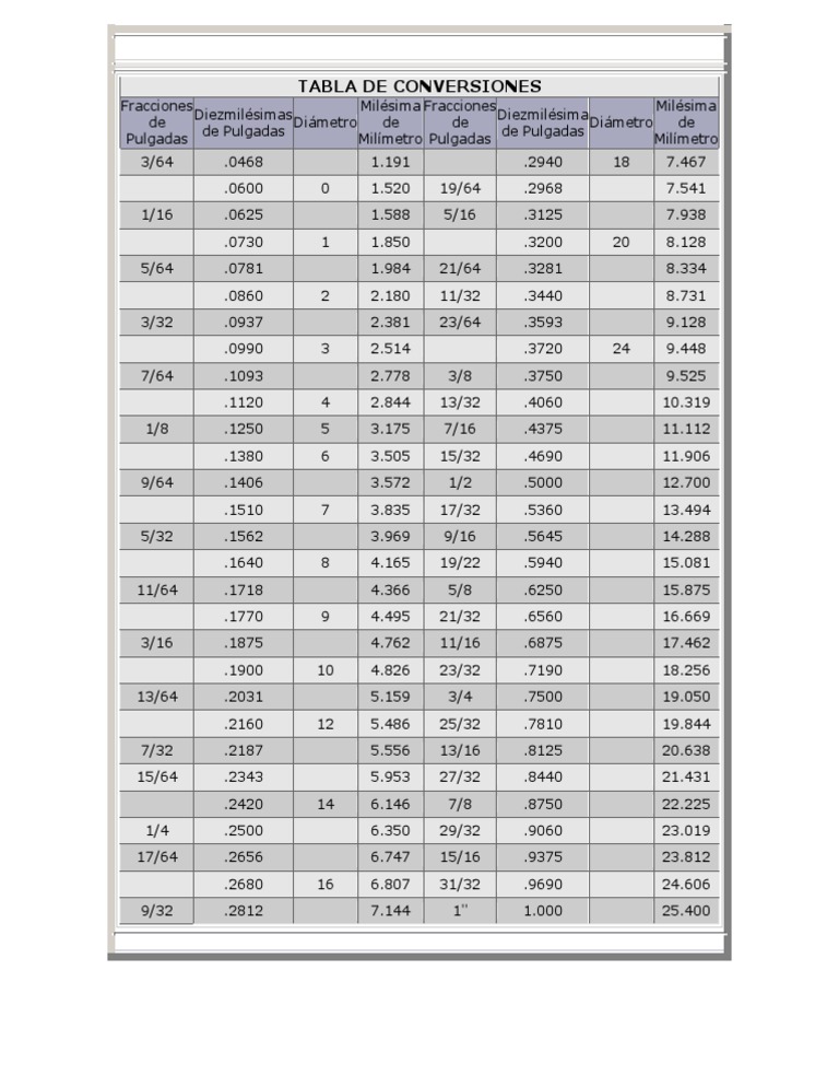 Tabla de Conversiones | PDF